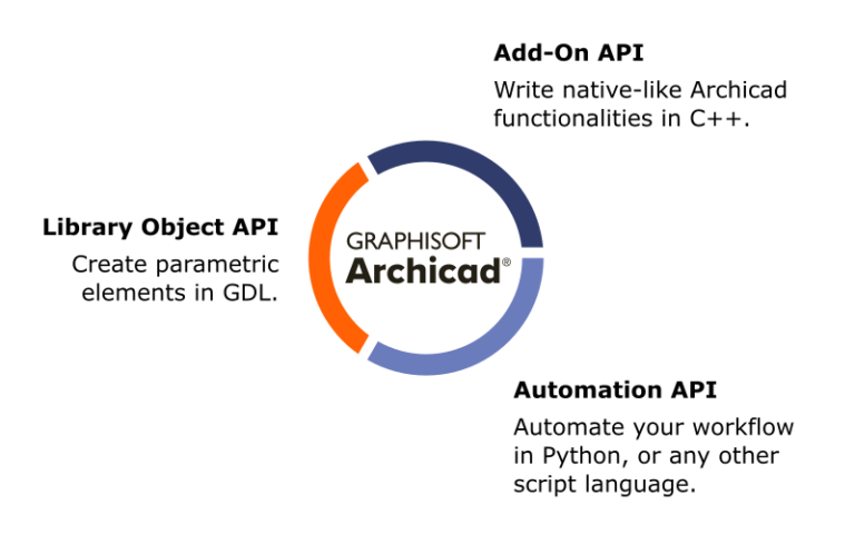 Archicad Extension and Automation Technologies | ARCHICAD API